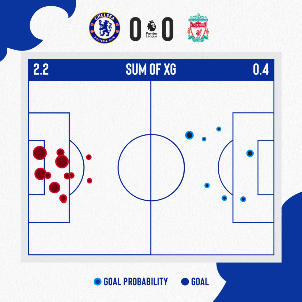 Chelsea celebrate good chances, despite bad result - which is just ...